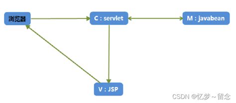 springmvc数据交互与拦截器 springmvc添加数据集拦截器 csdn博客