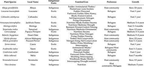 Tree Species Produced In The International Centre For Research On Download Scientific Diagram