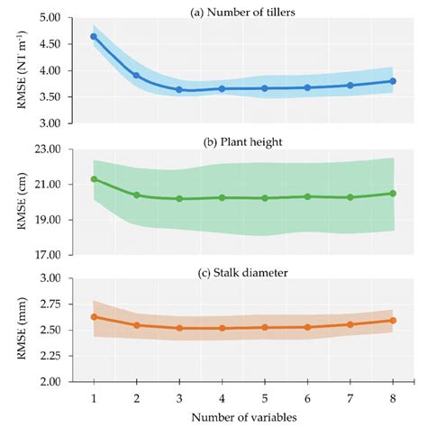 Performance Graph Variables Selection A Number Of Tillers Nt B