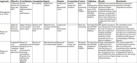 Compressive Sensing Approaches In The Context Of Wireless Body Sensor Download Scientific