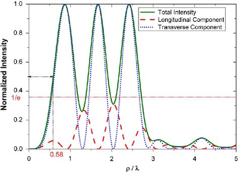 Color Online Numerical Normalized Intensity Profile Along The Radial Download Scientific