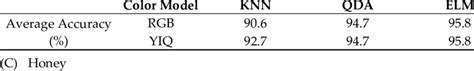 Average Accuracy According To The Color Classifier And Model Download Scientific Diagram