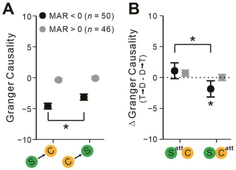 Spatial Attention Modulates Neuronal Interactions Between Simple And