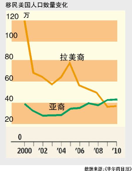 美国亚裔新移民首超拉美裔新浪新闻