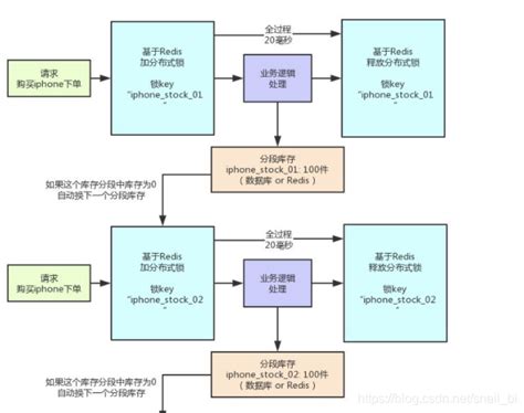 高并发分布式锁 Redis之redisson和优化redisson 高并发锁 Csdn博客