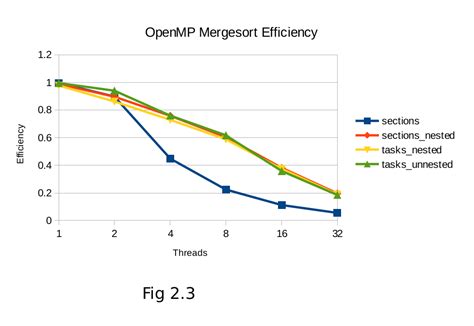 Exploiting Task Parallelism With OpenMP