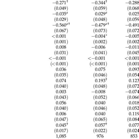 Average Marginal Effects From Binary Logistic Regressions Of Sexual