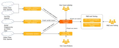 Cost Based Sql Diagnostics Engine Database Autonomy Service Alibaba Cloud Documentation Center