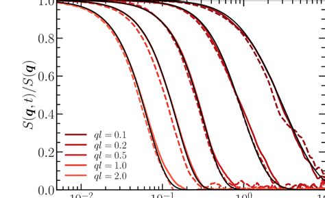 Dynamic Structure Factors Of E Abpos As A Function Of Time For Various
