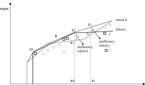 1 A Graphical Representation Of Efficiency Dea Download Scientific