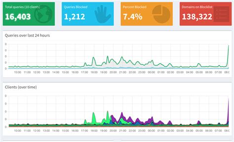 Pi Hole Domain Not Resolved When Using Pihole In Docker Issue