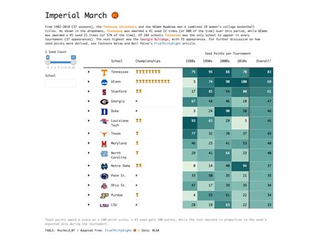 Imperial March Ncaa Basketball {reactable} {reactablefmtr} Table Gallery Posit Community