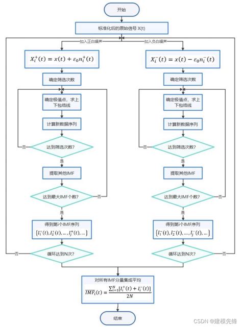Emd、eemd、feemd、ceemd、ceemdan的区别、原理和python实现（四）ceemdceemd与eemd的区别 Csdn博客