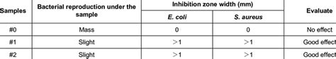 Bacteriostatic Effect Of Samples Download Scientific Diagram
