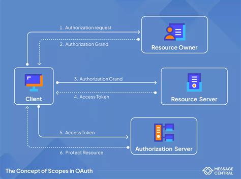 Open Authorization Oauth A Comprehensive Guide Message Central Blog