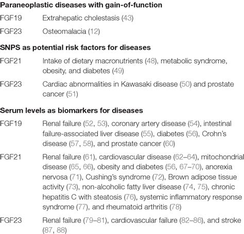 Roles Of Endocrine Fgfs Indicated By Human Diseases Inherited