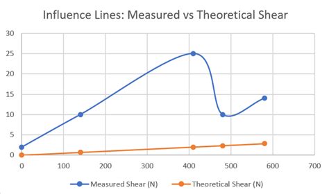 Solved I Need Help Creating Excel Sheets Create Two Influence Lines