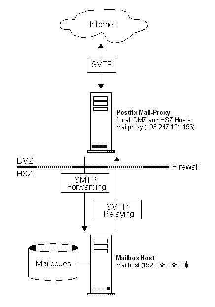 Postfix The Sendmail Replacement
