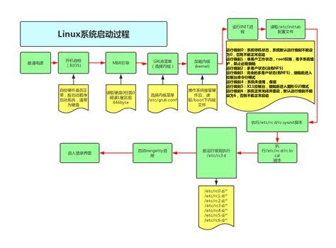 Linux启动 思维导图linux启动过程 思维导图 Csdn博客