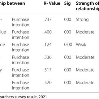 Summary Result Of Correlation Analysis Download Scientific Diagram