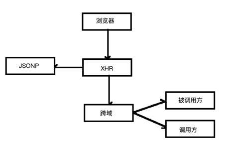 【js】ajax跨域 Jsonp解决方案（一） Hd 博客园