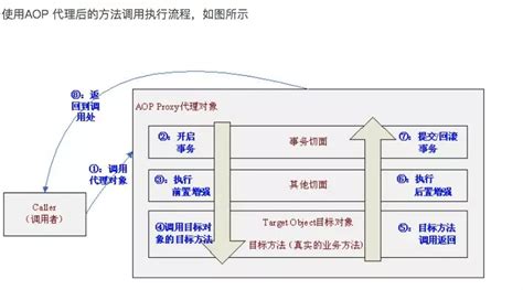 Spring中同一个service中方法相互调用事务不生效问题解决方案 Xiaojiesir 博客园
