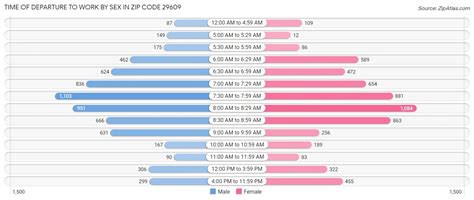 29609 Zip Code Zip Code 29609 Demographics In 2025 Zip Atlas