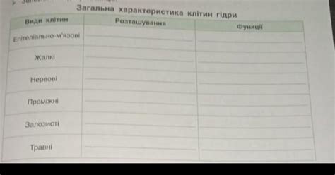 Заповни наведену тоблицо Види клітин Загальна характеристика клітин гідри Розташування Функції