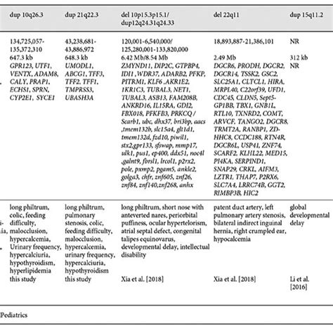 A Affymetrix Cytoscan 750k Array Showing 140 165 Mb Deletions In The