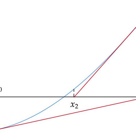 Método de Newton Raphson Download Scientific Diagram
