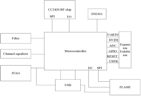 Structure Of Anti Interference System For Broadband Wireless