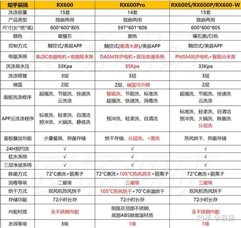 美的rx600pro、rx600p、rx600s、rx600w这4款洗碗机怎么选？美的rx600pro洗碗机怎么样？ 知乎