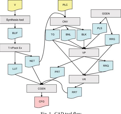 figure 1 from development of a cad tool for 3d fpgas semantic scholar