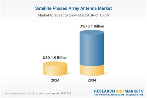Satellite Phased Array Antenna Market Opportunity Growth Drivers Industry Trend Analysis And