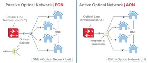 Fiber To The Home Components And General Architecture Iqgeo