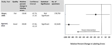 Effectiveness Of Laboratory Practices To Reducing Patient