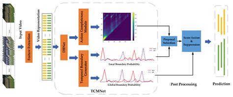 Temporal Context Modeling Network With Local Global Complementary Architecture For Temporal