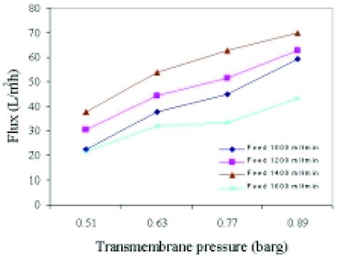 Effect Of Transmembrane Pressure On Total Permeate Fluxes At Different Download Scientific