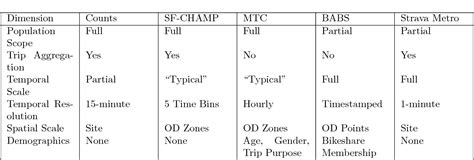 Table 1 From Bicycle Traffic Volume Estimation Using Geographically Weighted Data Fusion