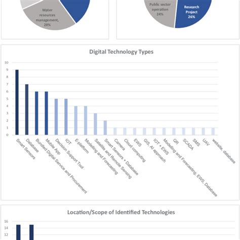 Results From Digital Technology Application Assessment Download Scientific Diagram