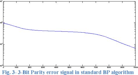 Figure 3 From A Fast Convergence Algorithm For BPNN Based On Optimal