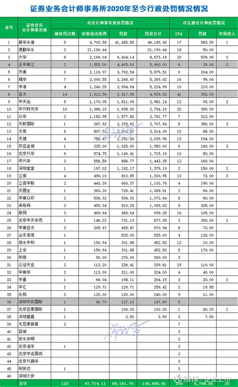 1368亿元！46家证券会计师事务所 2020 2025年证券事务所行政处罚全景分析 根据审计云统计，2020年1月1日至2025年2月23