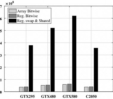 Number Of Searched Keys From Proposed Methods On GPU Devices Download Scientific Diagram