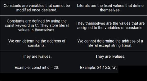 Declaring Constants In C Syntax Examples And Best Practices