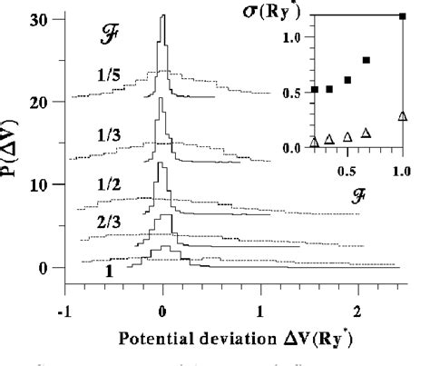 Figure 4 From Quantum Dot Self Consistent Electronic Structure And The