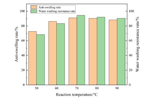 Effect Of Reaction Temperature On Anti Swelling Rate And Water Washing