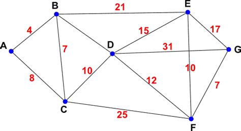 dijkstra exercice corrigé