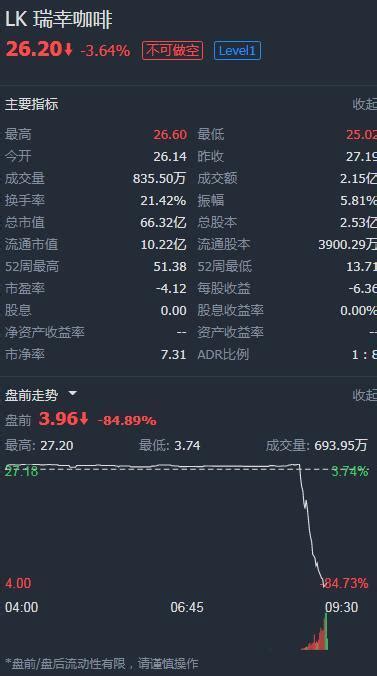 瑞幸咖啡盘前暴跌逾80！发生了什么？凤凰网