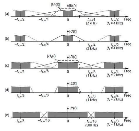 Optimizing The Half Band Filters In Multistage Decimation And