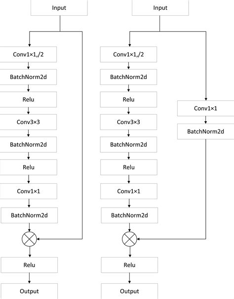 Transmission Line Foreign Object Segmentation Based On Rb Unet Algorithm Peerj